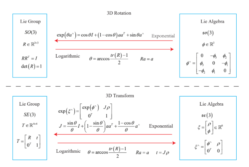 Lie Group and Lie Algebra (2) - 정리용 블로그